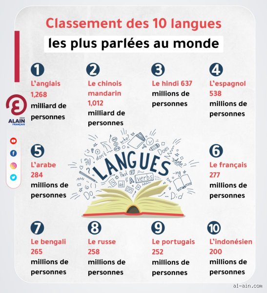 Parlez-vous le même monde ? Le Top 10 des Langues les Plus Dingues (et ...