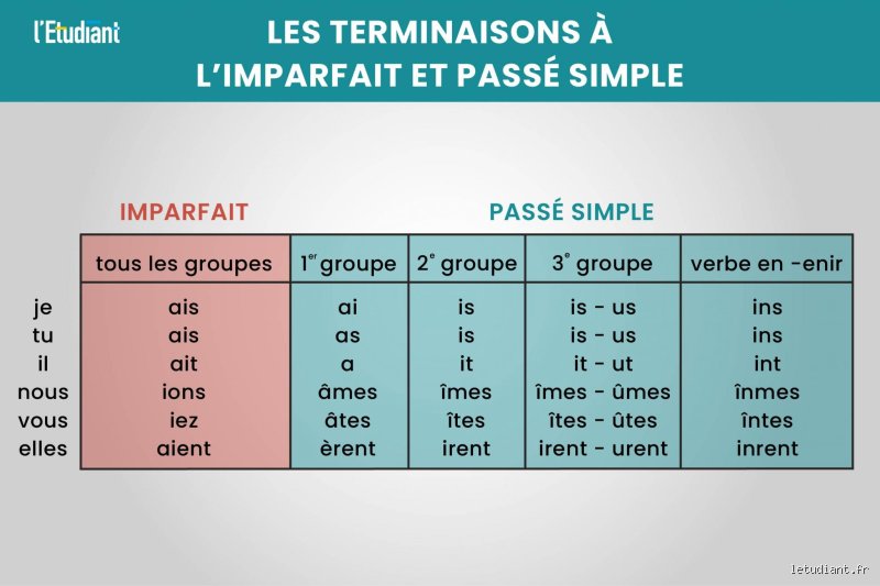 Quels sont les terminaisons du passé simple et de l'imparfait