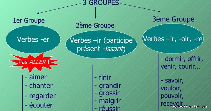 Démêler le mystère : Quels sont Vraiment les verbes du 3ème groupe en ...