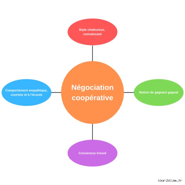 Quels sont les 4 types de négociation : décryptage des mécaniques de ...