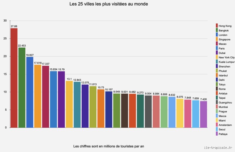 Quelle est la ville la plus touristique du monde ? Le vrai classement ...