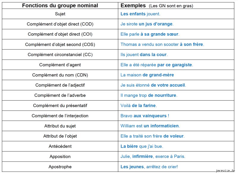 C'est quoi un groupe nominal exemple