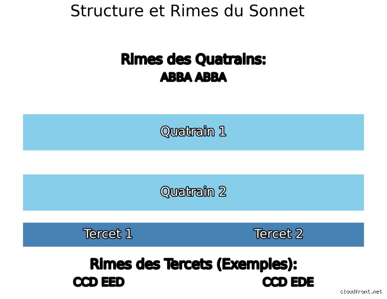 La composition d'un sonnet : décortiquer les 14 vers qui ont traversé ...