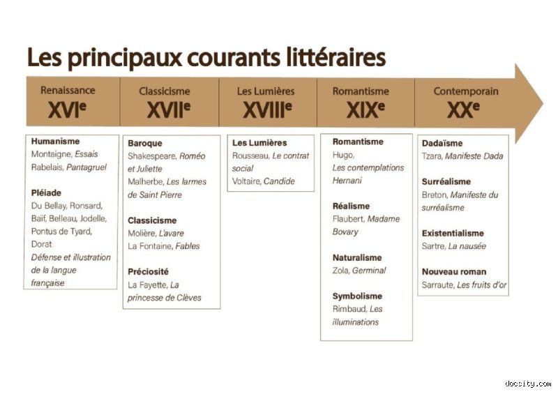 Quels sont les courants littéraires français