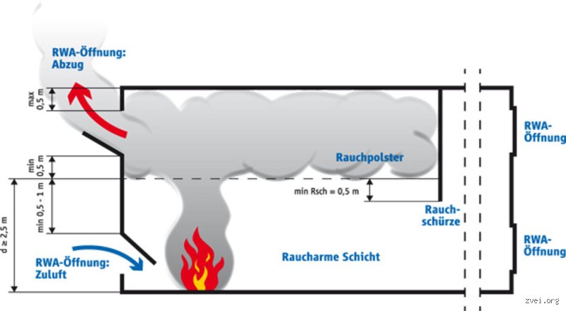 In welche Richtung zieht Rauch?