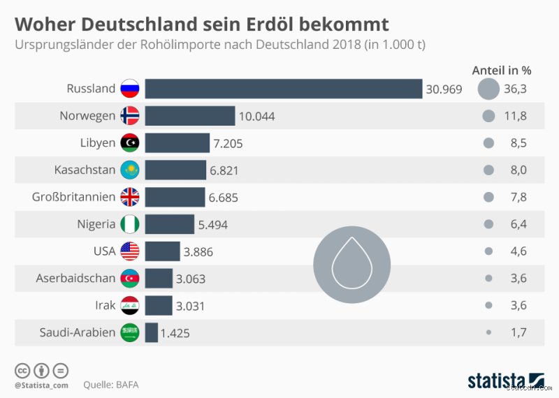 Wo bekommt Deutschland Öl her?