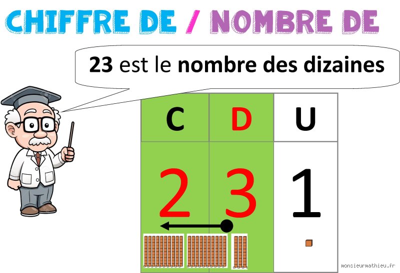 C'est quoi la différence entre le chiffre et le nombre