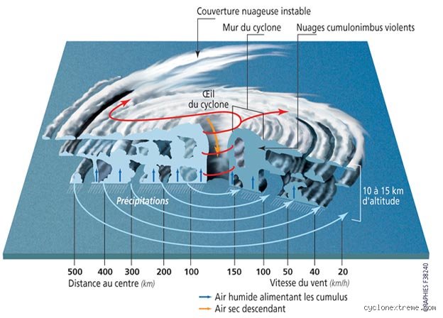 Est-ce qu'un cyclone peut faire demi-tour