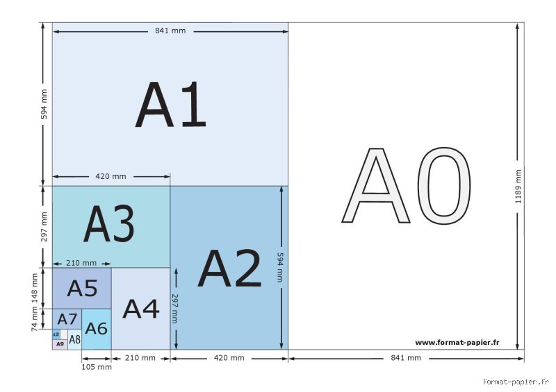Quel est le format A2