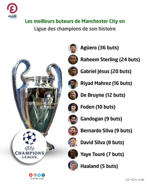 Quel joueur a déjà marqué 5 buts en Ligue des champions