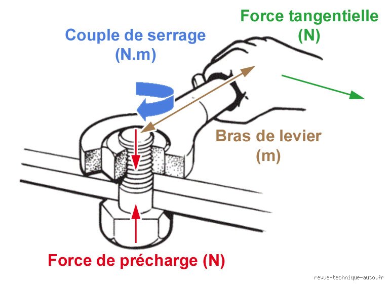 C'est quoi le couple de serrage