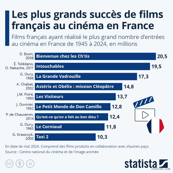 Quel est le genre de film le plus populaire en France