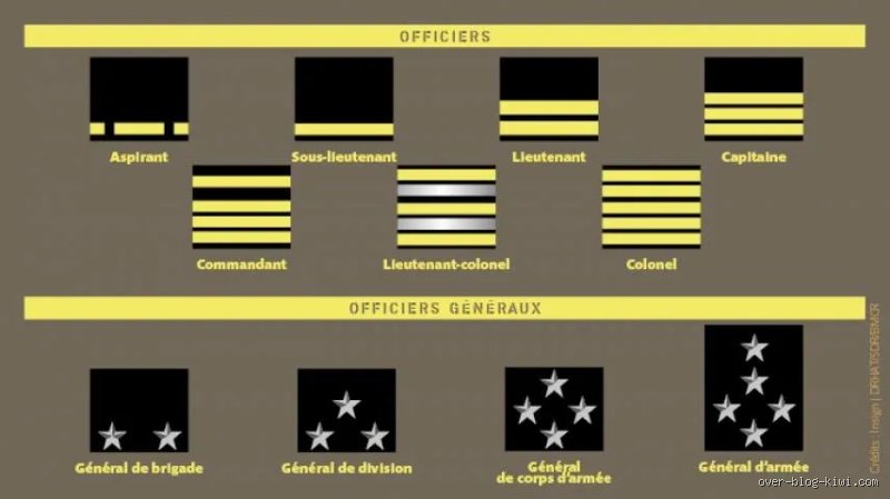 Quel est le grade au-dessus du grade de Général ? Une plongée dans la ...