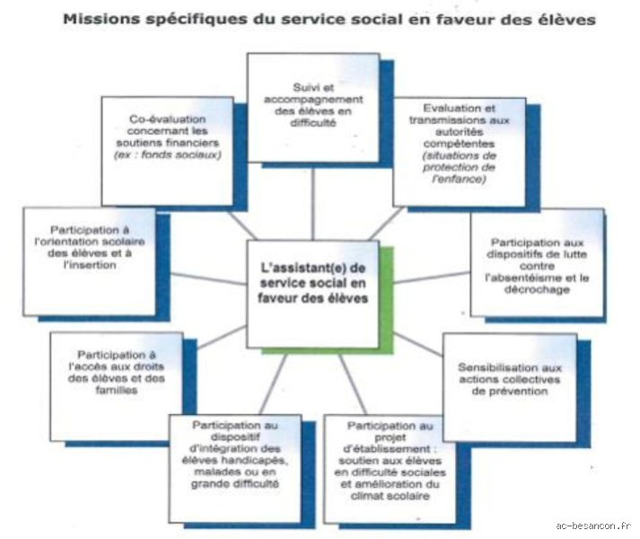 Quelles sont les trois missions les plus importantes d'un assistant de ...