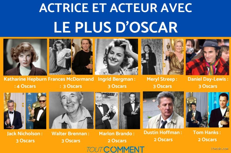 Qui a eu le plus d'Oscars