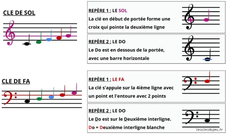 Est-ce que lire de la musique est difficile à apprendre