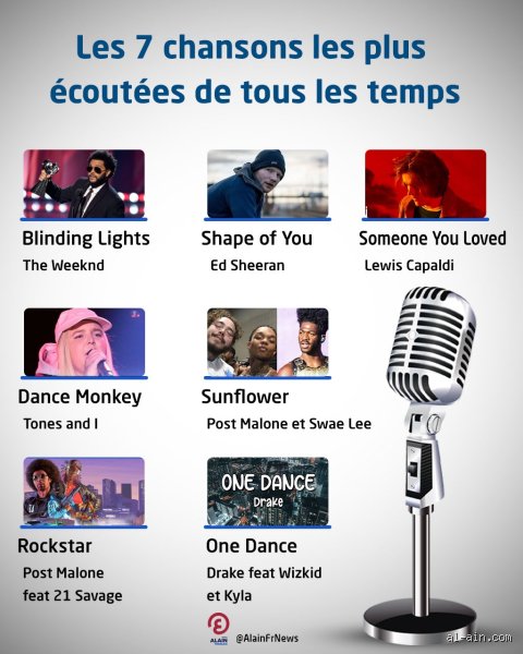Qui a le plus de chansons certifiées platine de tous les temps
