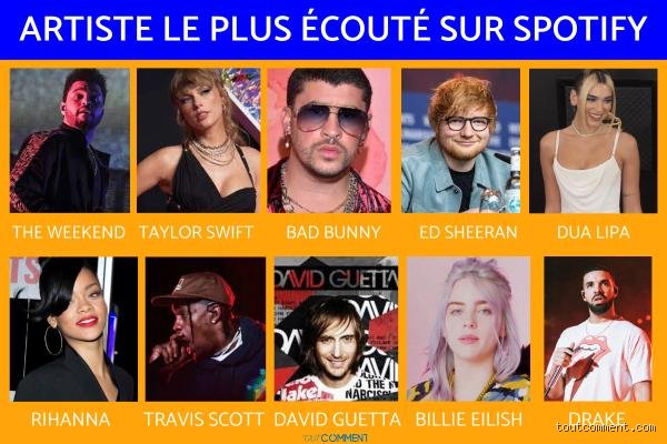 Qui est l'artiste le plus écouté au monde en 2024