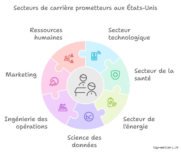 Quel est le travail le plus recherché en Amérique en 2026 : l'ascension ...