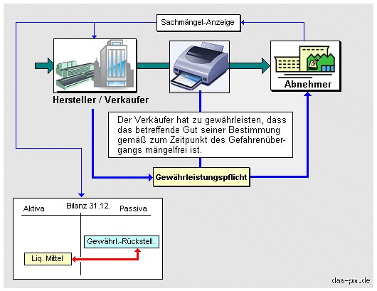 Wie Lange Gewahrleistung