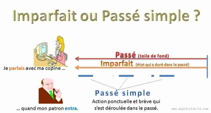 Passé simple ou imparfait ? La règle qui change tout