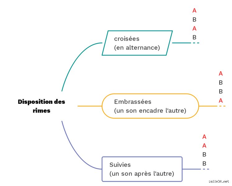 Comment reconnaître les types de rimes