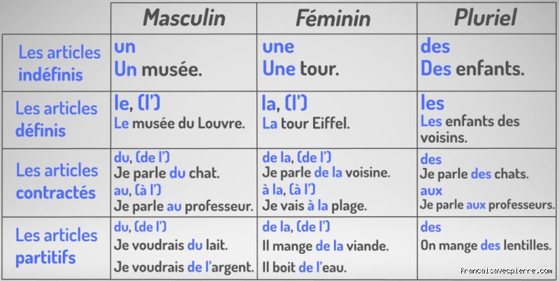 Est-ce que l'article est un mot