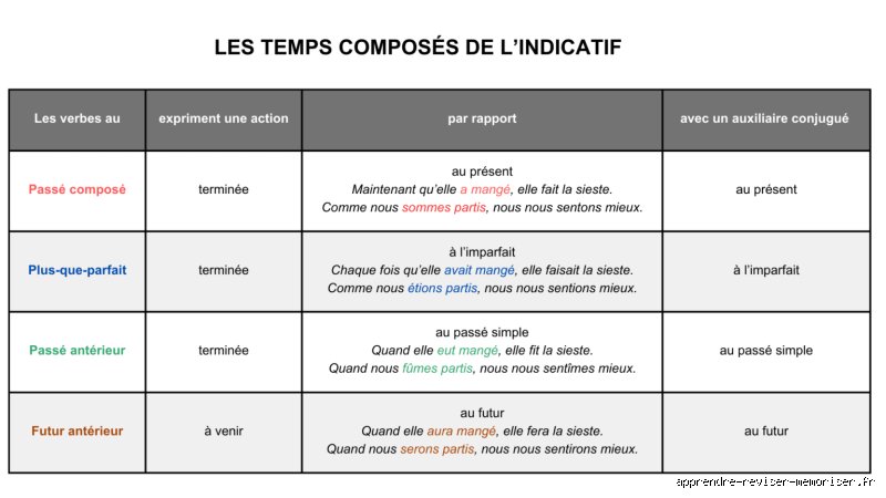 Quel est le temps composé