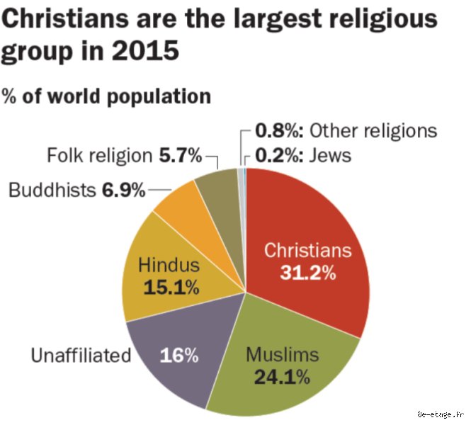 Quelle est la religion avec le plus de fidèles au monde