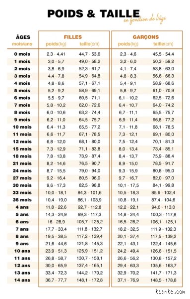 Comment calculer le poids idéal d'un enfant
