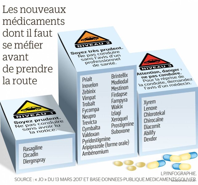 Quels sont les médicaments niveau 3 ? Tout savoir sur les risques et la ...