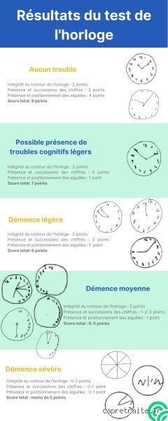 Comment faire le test de l'horloge pour évaluer les fonctions cognitives