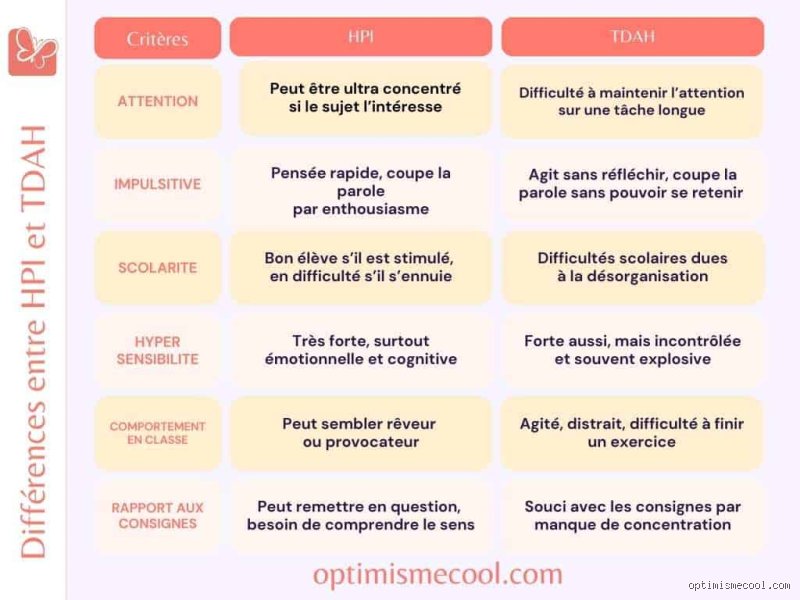 Comment savoir si mon enfant est HPI ou TDAH