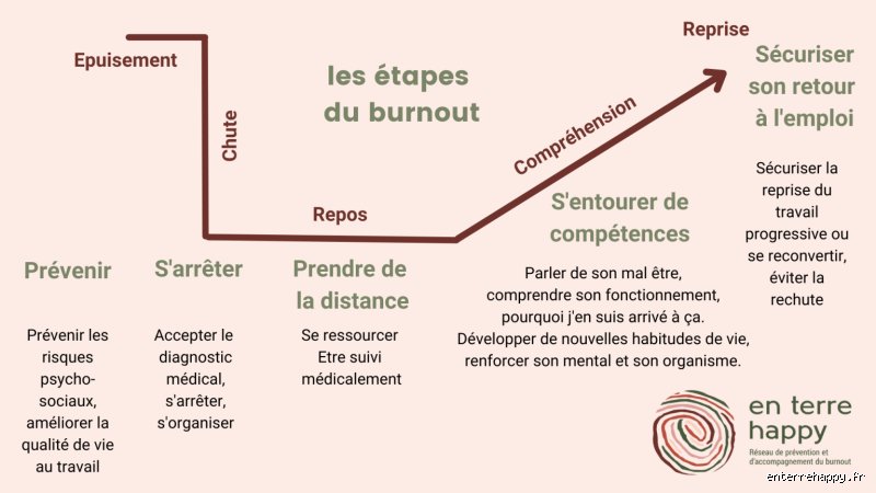 Quelle est la durée d'un burn-out