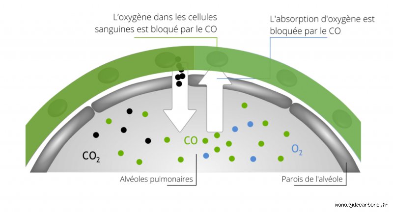 Est-ce que le monoxyde de carbone est plus léger que l'air