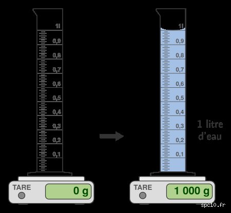 Quelle est la masse de 1 litre d'eau liquide