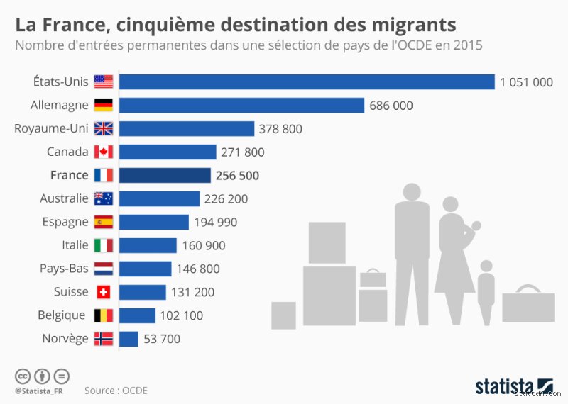 D'où viennent les migrants en France