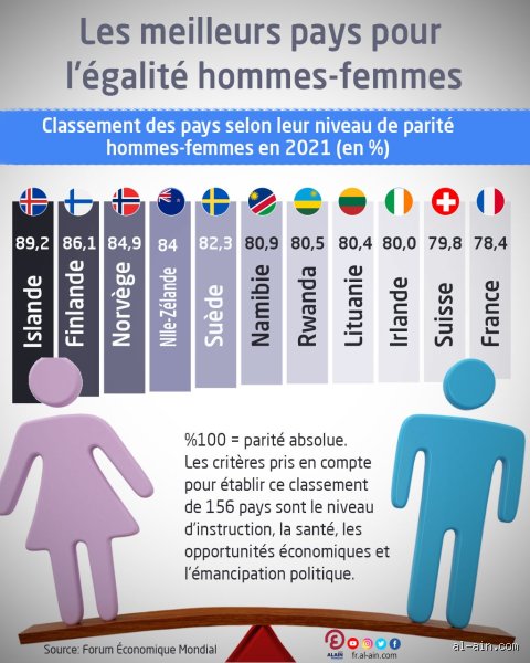 Quand l'égalité homme-femme