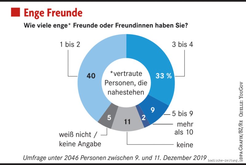 Wie viele Freunde kann man auf BeReal haben?