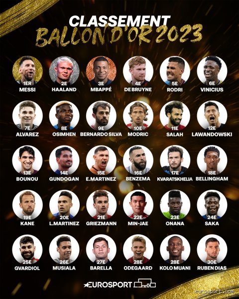 Quel est le Ballon d'Or 2022-2023