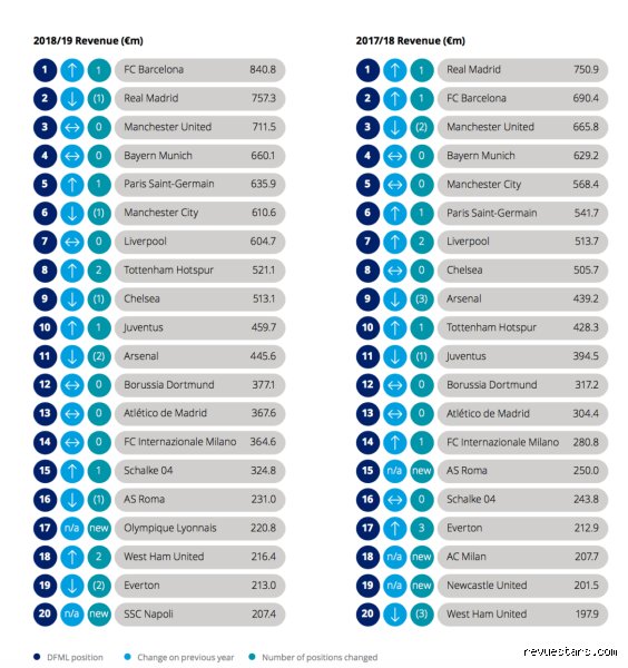 Quel est le club le plus titré d'Espagne