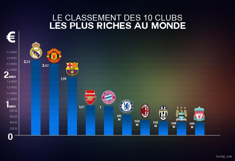 Quel est le club le plus riche de Ligue 1
