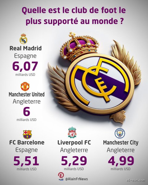 Quel est le club le plus supporté en 2023