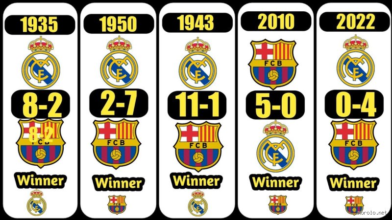 Quel est le score le plus élevé entre Barça et Real Madrid