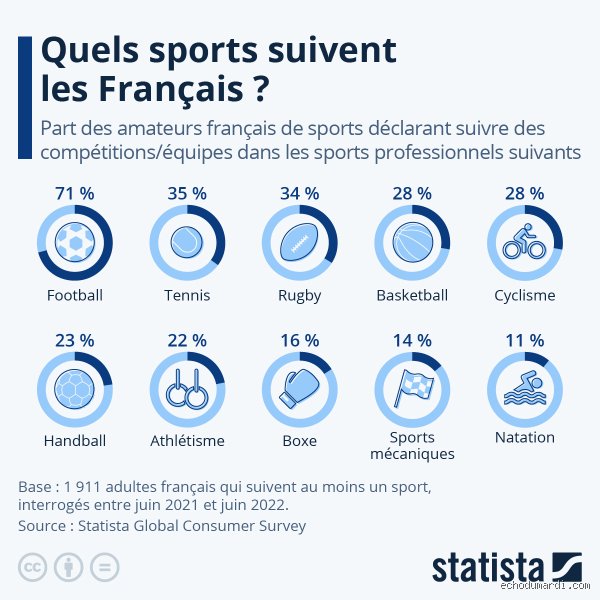 Quel est réellement le sport le plus populaire en France, au-delà des ...