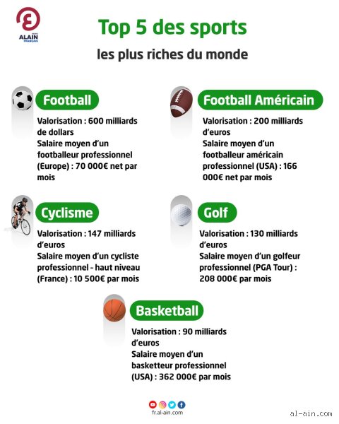 Quel est le sport le plus riche de la planète