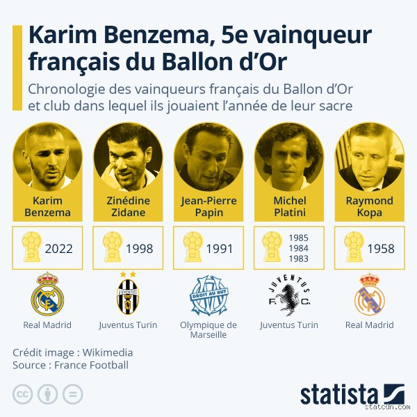 Quel Français a gagné le plus de Ballon d'Or
