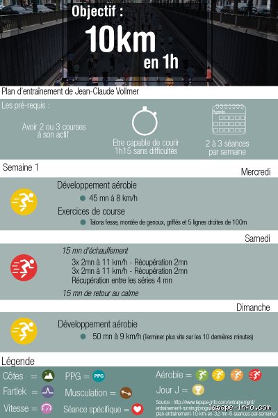 Quelle vitesse pour courir 10km en 1h