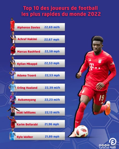 Quels sont les joueurs les plus rapides en 2022