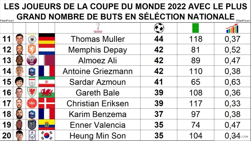 Qui a marqué le plus de but Coupe du monde 2022 ? Le sacre de Kylian Mbappé